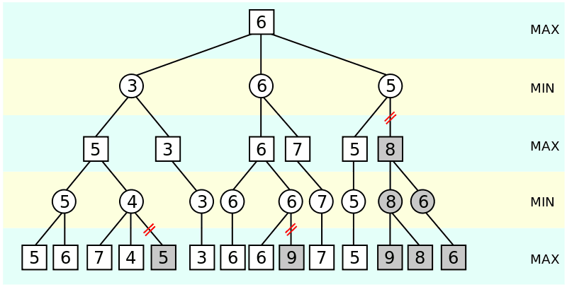Minimax Algorithm for Connect 4